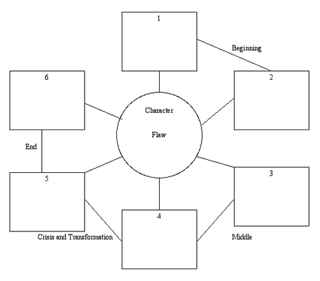 Education World ® - Story Map