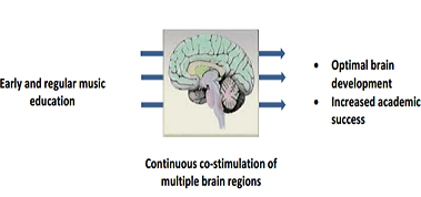 Music Education Boosts Brains | Education World