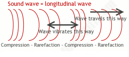Lesson Plan: Learn How Sound is Created | Education World